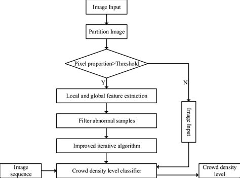 Flow Chart Of The Proposed Algorithm Download Scientific Diagram
