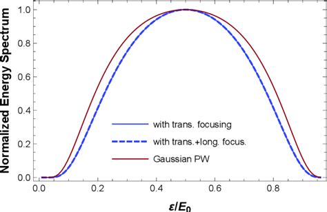 Figure 3 From Impact Of Laser Focussing And Radiation Reaction On