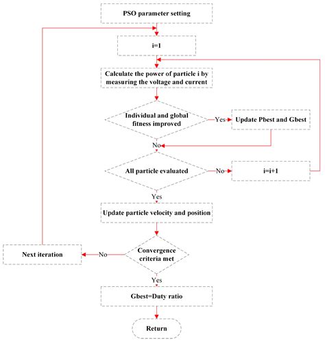 A Review Of Traditional And Advanced Mppt Approaches For Pv Systems Under Uniformly Insolation