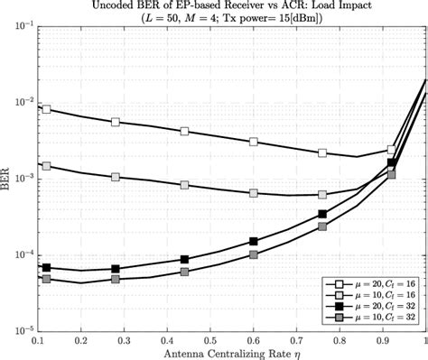 Figure 1 From Uplink Signal Detection For Scalable Cell Free Massive Mimo Systems With