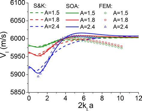 Color Online Phase Velocity Ms À1 Versus Normalized Propagation