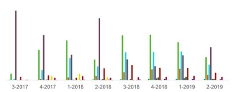 React Chartjs 2 Bar Chart