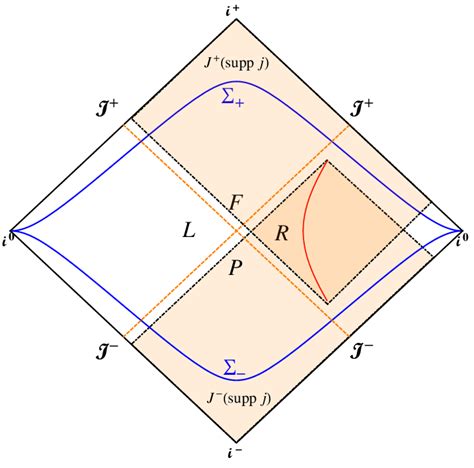 The Figure Shows The Conformal Minkowski Spacetime With A Uniformly Download Scientific Diagram