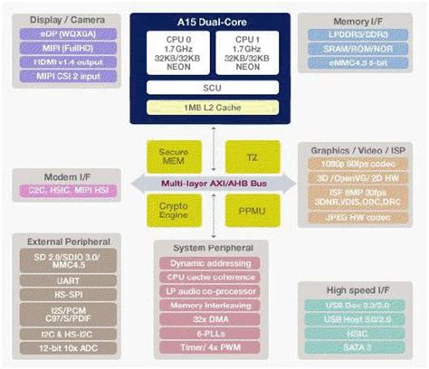 Samsung Launches Cortex A Based Exynos Dual Core SoC PC Perspective