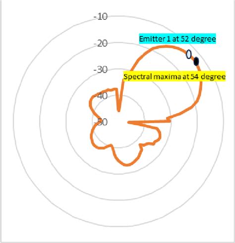 Figure 6 From Design And Development Of Rf Based Unmanned Aerial Vehicle Uav Detection System