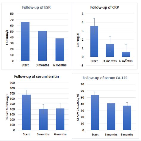 Follow Up Of Inflammatory Markers Esr Erythrocyte Sedimentation Rate Download Scientific