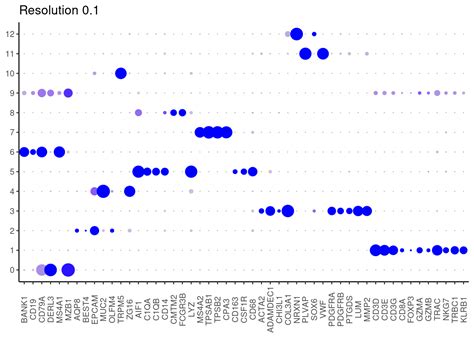 Split The Data By Subset