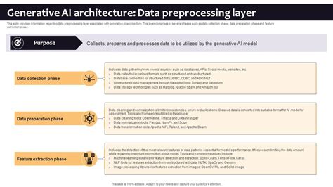 Generative Ai Architecture Data Preprocessing Layer Curated List Of Well Performing Generative