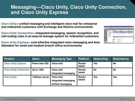 Ppt Cisco Unity Design Process—presales Powerpoint Presentation Free Download Id 5041155
