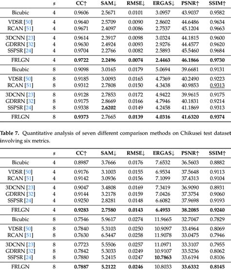 Quantitative Analysis Of Seven Different Comparison Methods On Harvard