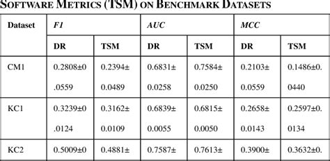 table 5 from software defect prediction using stacked denoising autoencoders and two stage