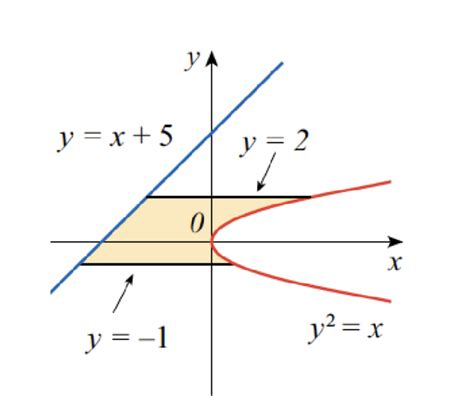 Calculus How To Handle The Area Calculation When The Integral Of √x Is Not Defined For Part Of