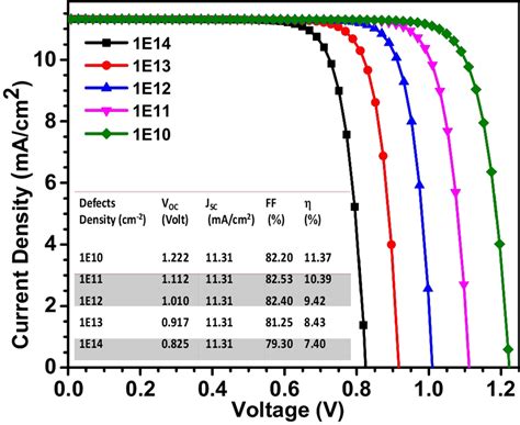 The Impact Of Interface Defect Density On The Performance Of The Output