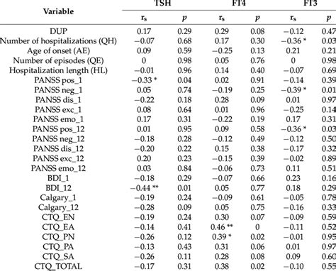 Relationship Of Thyroid Parameters With The Course Of The Disease Download Scientific Diagram