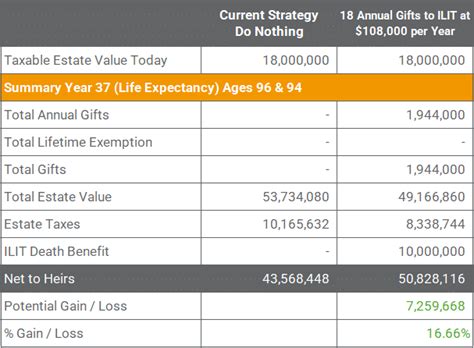 Case Study Irrevocable Life Insurance Trust