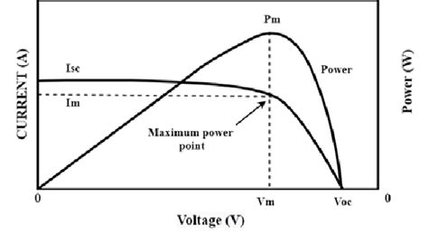 Figure 1 From Design And Implementation Dc Dc Luo Converter Controlled By Adaptive Fractional Pi