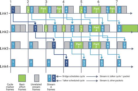 Bringing Ethernet Time Sensitive Networking To Automotive Applications
