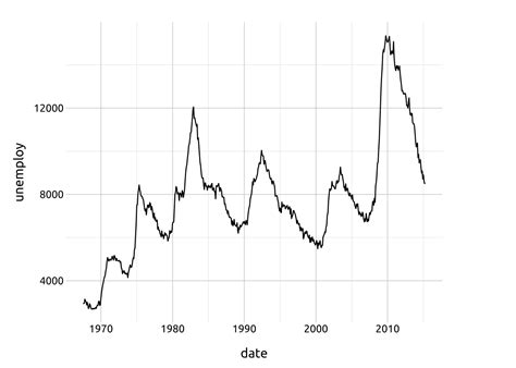 Ggplot Gallery Geom Line
