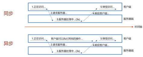 Ajax Csdn博客 Ajax Csdn博客
