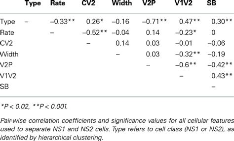 Correlation Between Cell Type And Cell Features Download Table