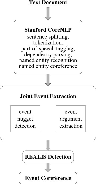 Figure 1 From Bupt Pris System For Tac 2017 Event Nugget Detection Event Argument Linking And