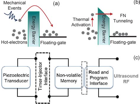 Figure 1 From Gaussian Process Regression For Improving The Performance Of Self Powered Time Of