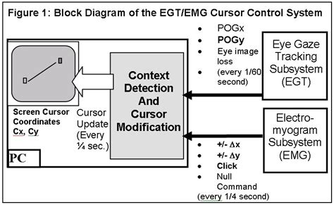 eye gaze tracking electromyogram computer cursor control system for
