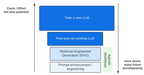 LLM Architectures The Building Blocks