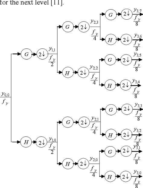 Figure 1 From Implementing A New Architecture Of Wavelet Packet