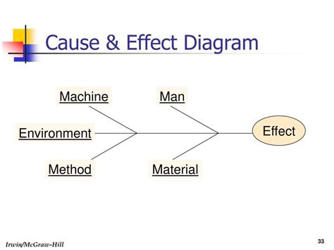 Understanding Cause And Effect Diagrams