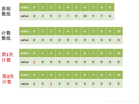 图解排序算法 计数排序计数排序图解 Csdn博客 图解排序算法 计数排序计数排序图解 Csdn博客