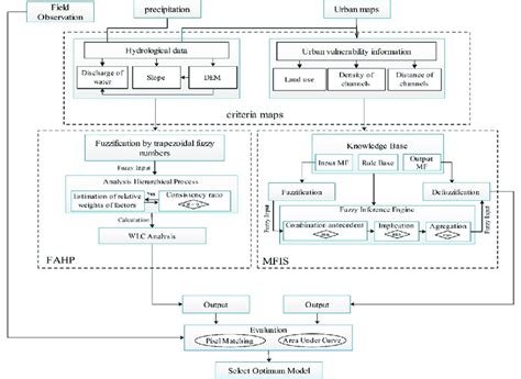 Methodological Flowchart Employed In This Study Download Scientific