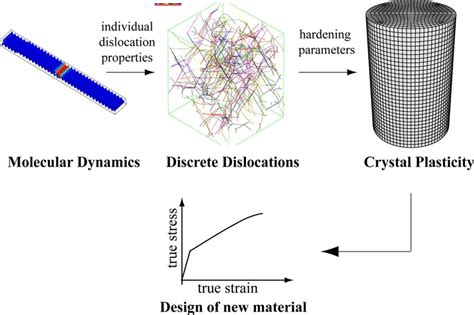 Hierarchical Multiscale Modeling Of The Plasticity Involving Three Download Scientific Diagram