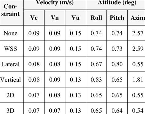 Rms Velocity And Attitude Error With Different Update Information In