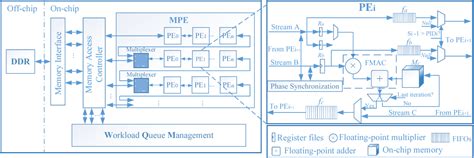 Figure 1 From Towards A Multi Array Architecture For Accelerating Large