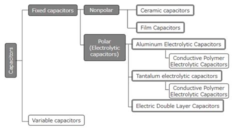 Different Types Of Capacitors And Which One To Select Based On Applications Bauaelectric EV News