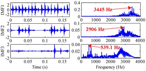 Sensors Free Full Text Parameter Adaptive Tvf Emd Feature