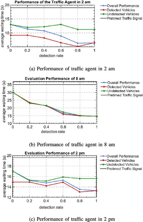Figure 12 From Using Reinforcement Learning With Partial Vehicle Detection For Intelligent