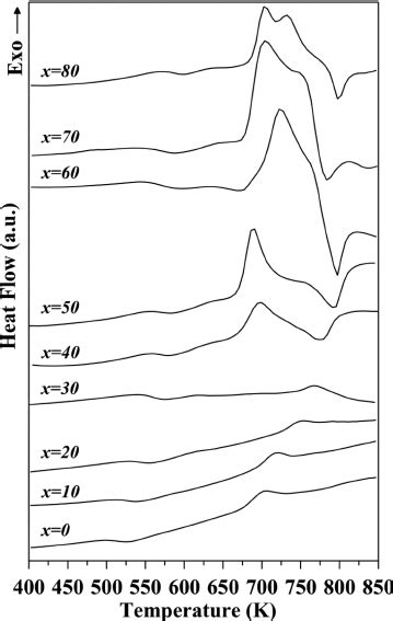Compositional Dependence Of The Glass Transition Temperature T G