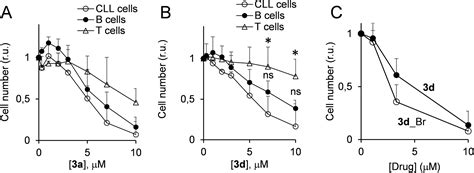 Anticancer Aminoferrocene Derivatives Inducing Production Of Mitochondrial Reactive Oxygen