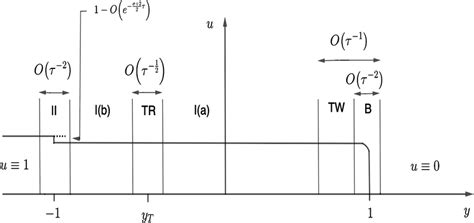 A Sketch Of The Main Parts Of The Asymptotic Structure Of The Solution Download Scientific