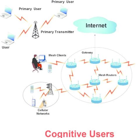 A Conceptual Model Of Cognitive Wireless Mesh Networks Download Scientific Diagram