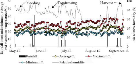 Rainfall Air Relative Humidity And Maximum And Minimum Average Download Scientific Diagram