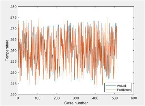 Validation Of ANN Model S Predicted Temperature Download Scientific Diagram