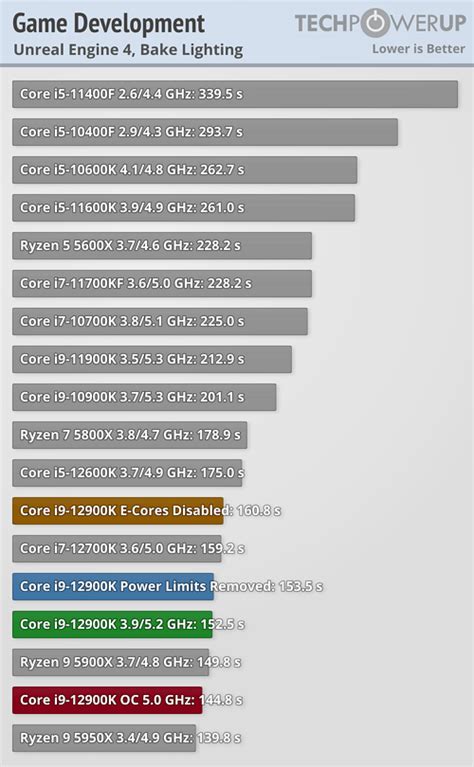 Intel Core I9 12900K Review Fighting For The Performance Crown Software Game Development