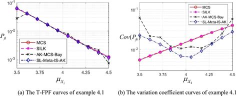 t fpf curves and the variation coefficient curves of numerical example