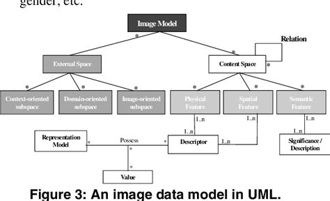Figure 1 From Image Data Model For An Efficient Multi Criteria Query A