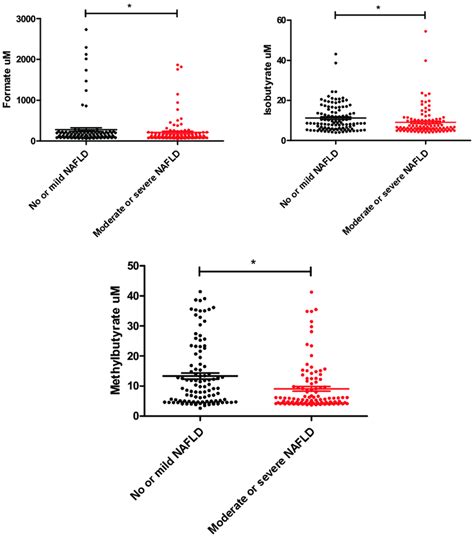 The Distribution Of Circulating Levels Of Formate Isobutyrate And