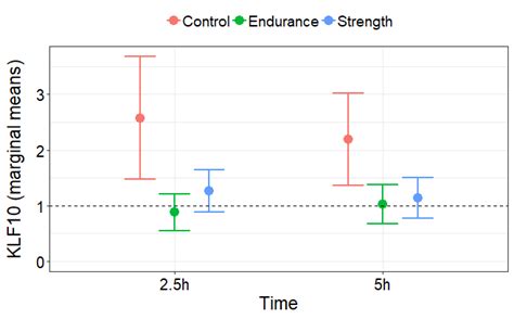 R How To Analyse The Following Data Repeated Measures But Not Cross
