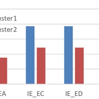 Grouping The Responses Of The Gender Variable On The Levels Of The IE Download Scientific